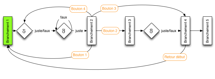 MDdemoCasClinique: Démonstration graphique: Branchement 1 | moodle-unige